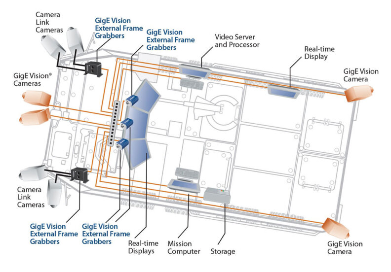 Vision Advantages for Military Imaging - Pleora Technologies