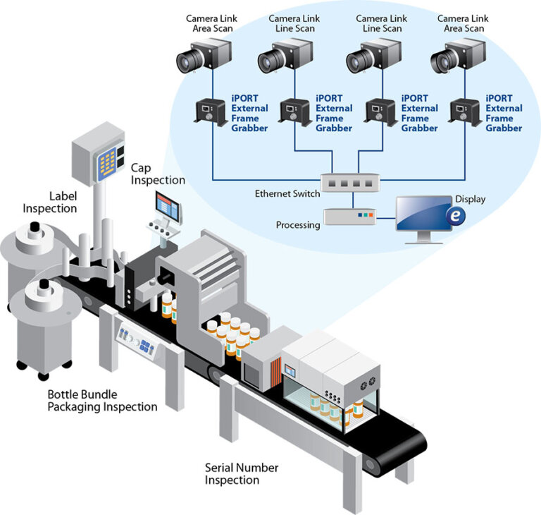 Pharmaceutical Inspection - Pleora Technologies