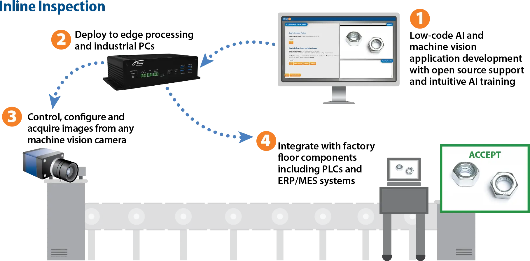 AI and Machine Vision Application Development - Pleora Technologies AI and Machine Vision Application Development - Pleora Technologies