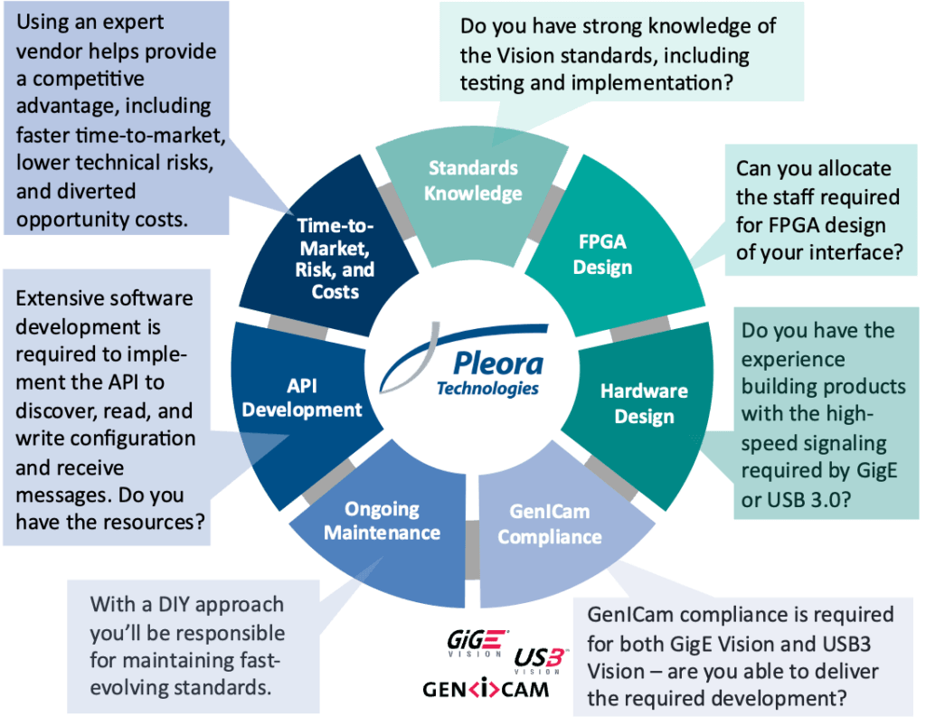 Pleora Professional Services - Pleora Technologies