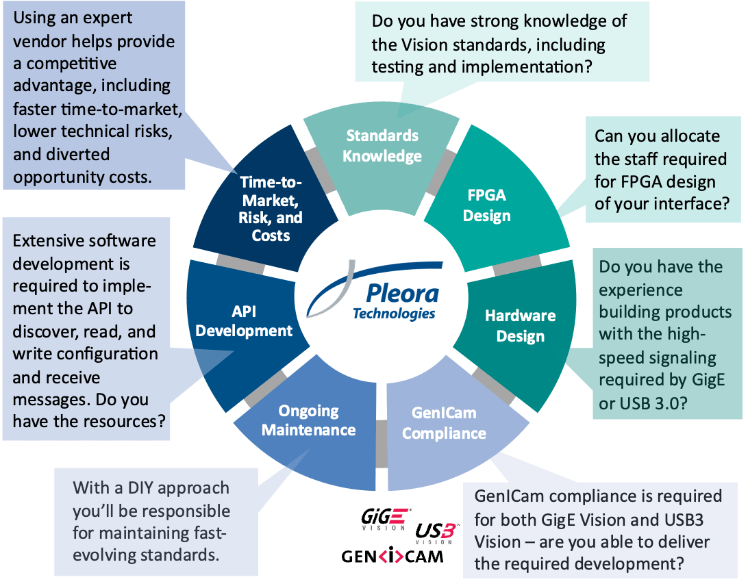 Pleora Professional Services - Pleora Technologies