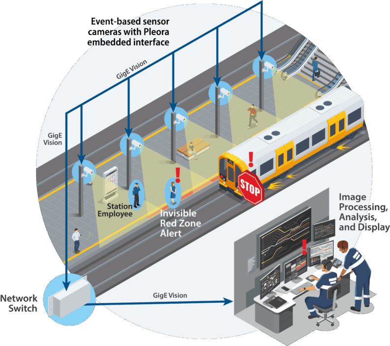GigE Vision Interface Advantages for Event-based Sensors - Pleora ...